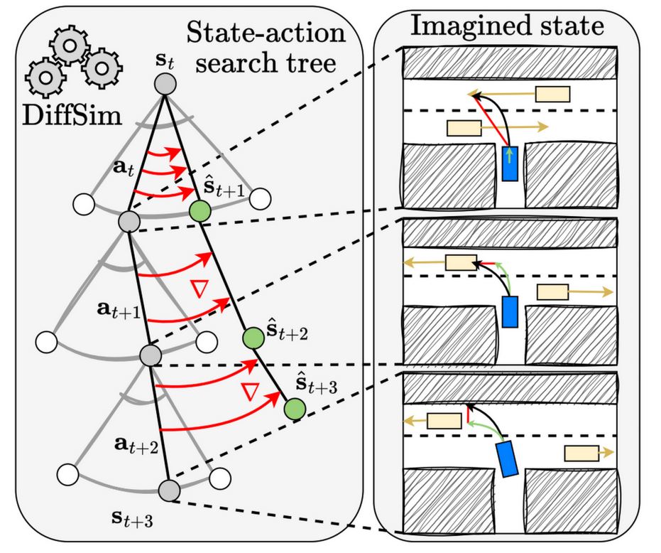Autonomous Vehicle Path Planning by Searching With Differentiable ...